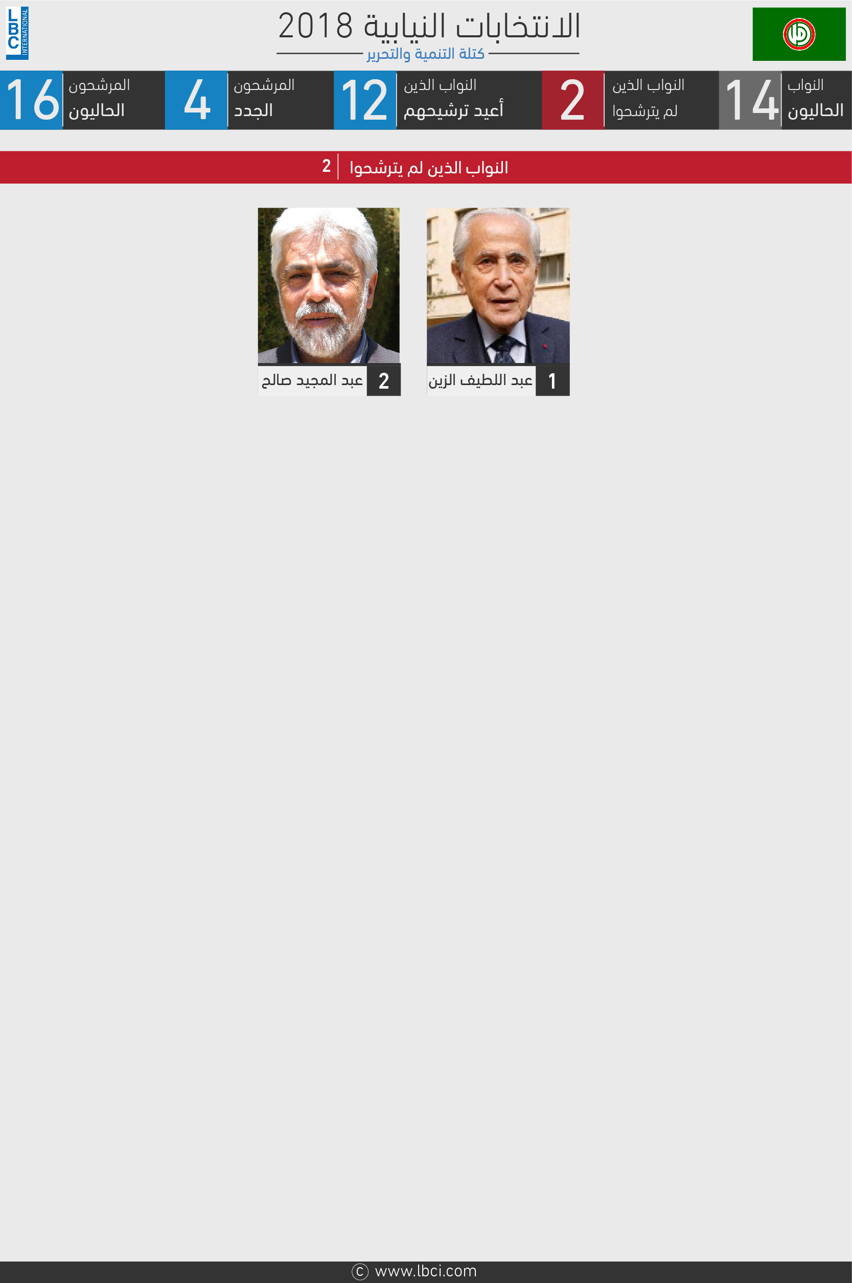 [PHOTOS] Who are AMAL Movement’s candidates? - Lebanon News