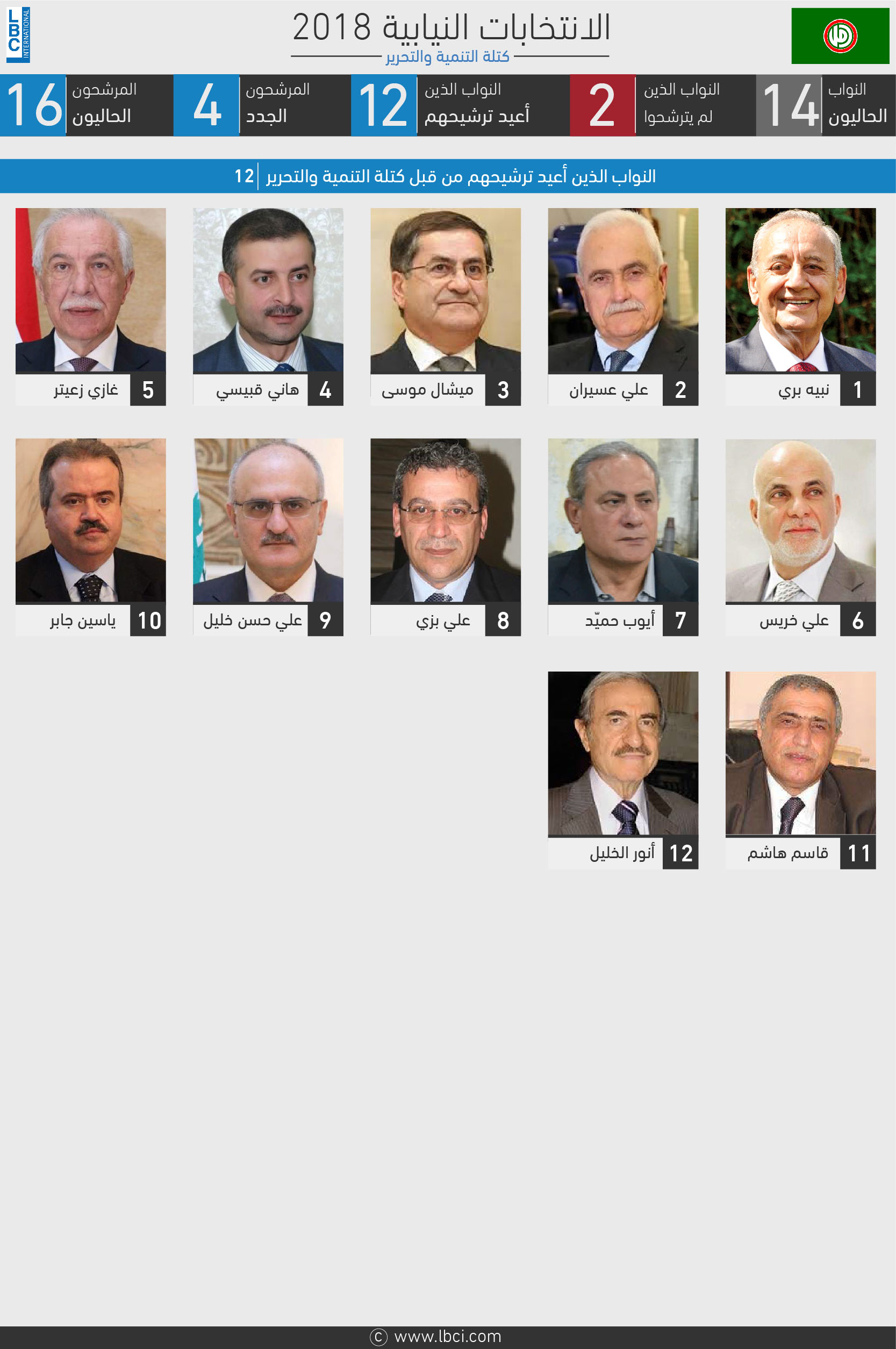 [PHOTOS] Who are AMAL Movement’s candidates? - Lebanon News