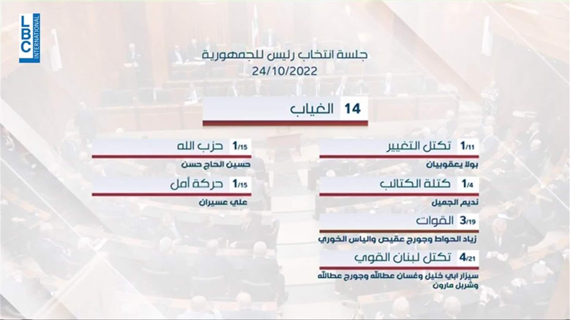 Distribution of votes in 4th presidential election session [REPORT ...