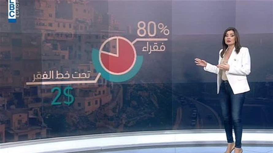 In figures: Tripoli is poorest city on Mediterranean coast - Lebanon News